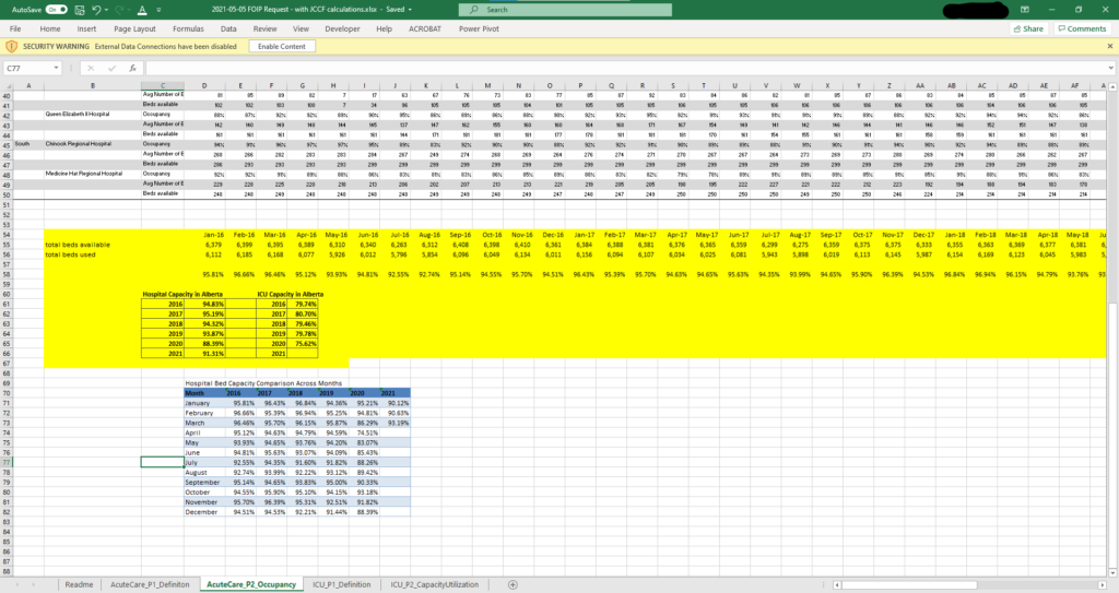 Alberta Government’s own data shows hospital bed and ICU utilization at ...